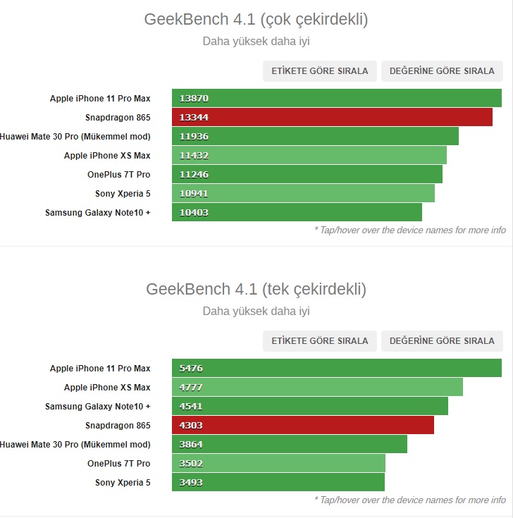 Snapdragon 865 Geekbench testinde görüldü - Hardware Plus - HWP