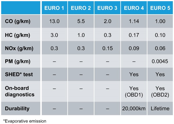 Motosiklet üreticileri, Euro 5 regülasyonları için ek zaman istedi ...