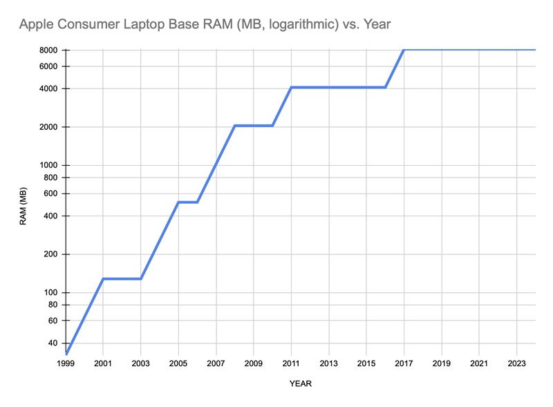 Apple RAM düşmanı çıktı! - Hardware Plus - HWP