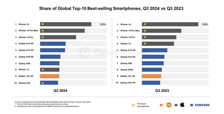 En çok satan telefonlar açıklandı! İşte 2024'ün en çok satan akıllı ...